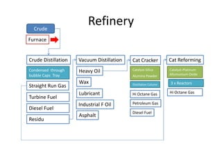 Mini refinery | PPTX