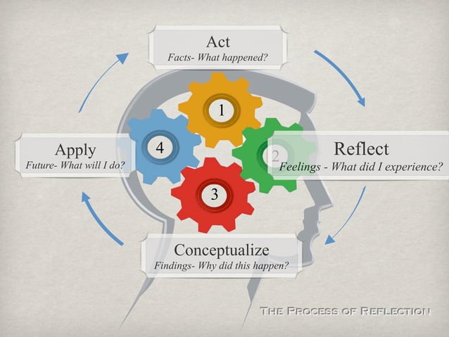 The Process of Reflection | KEY