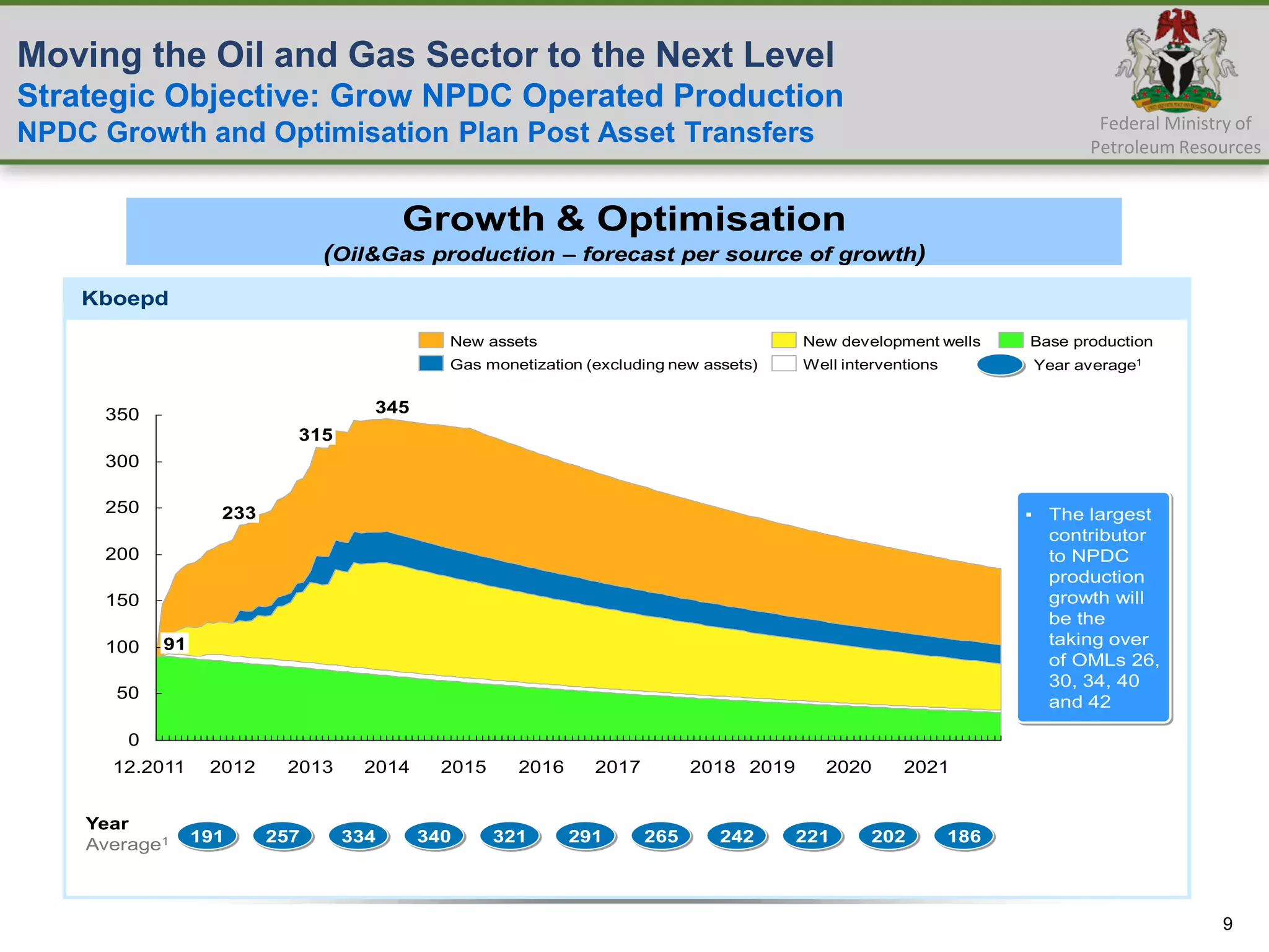 Ministry of Petroleum Resources | PDF