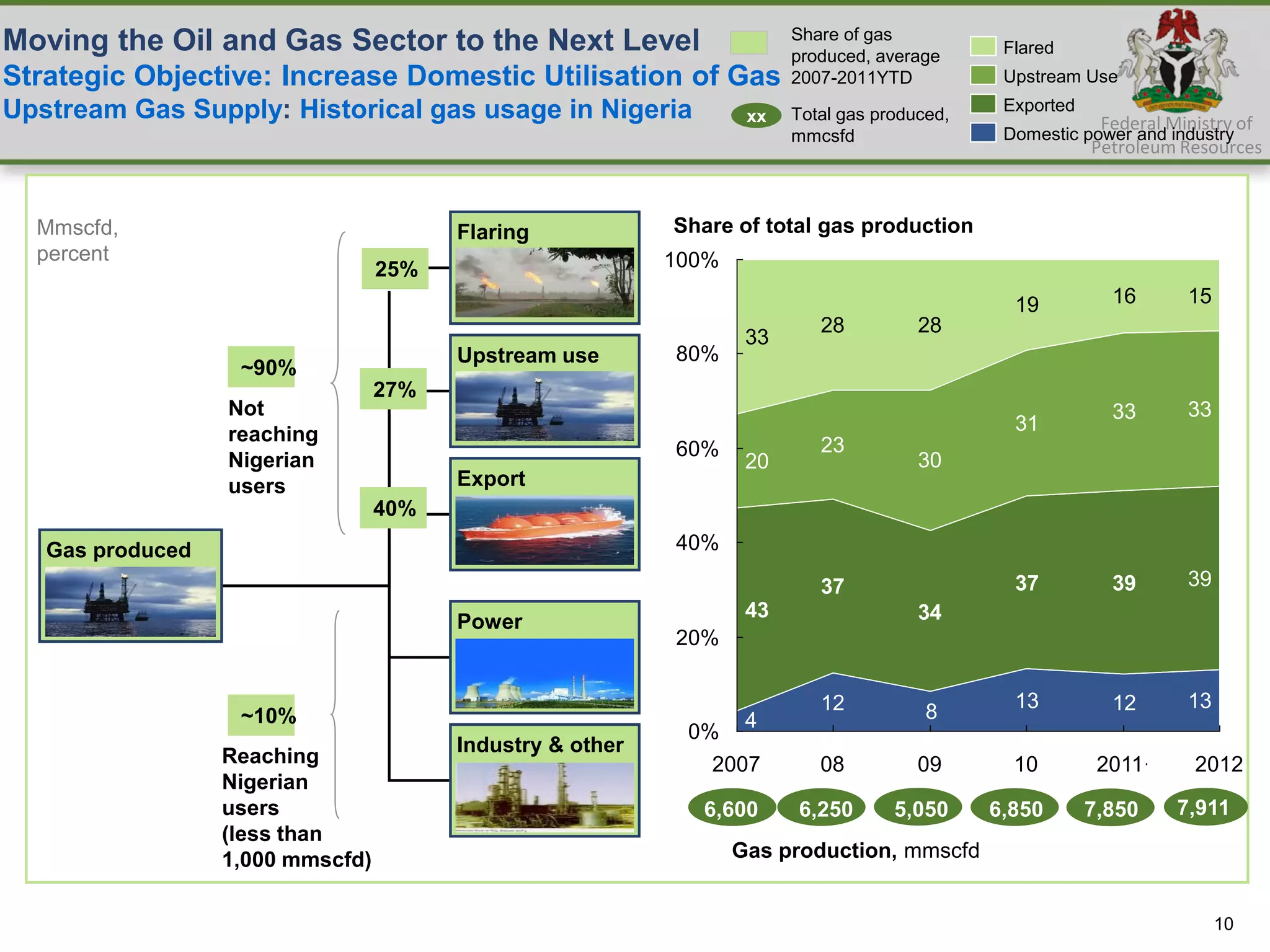 Ministry of Petroleum Resources | PDF