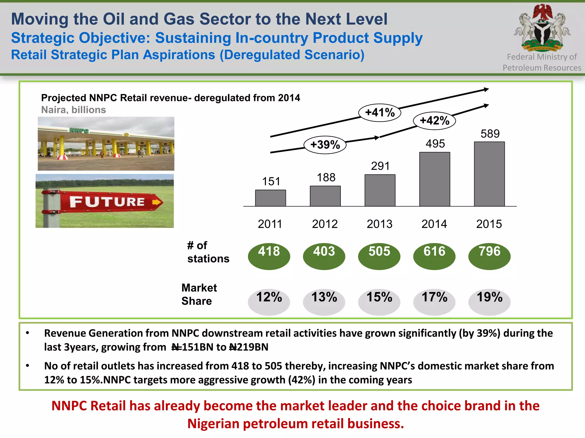 Ministry of Petroleum Resources | PPT