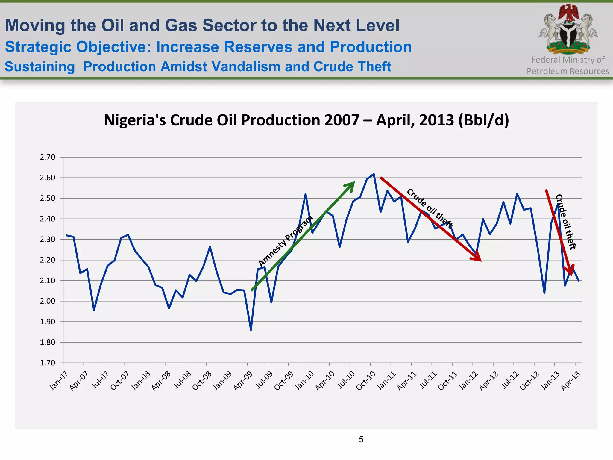 Ministry of Petroleum Resources | PDF