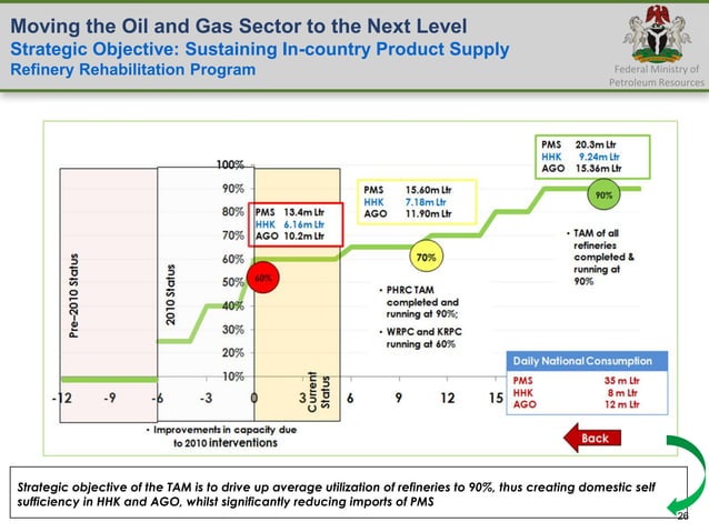 Ministry of Petroleum Resources | PPT