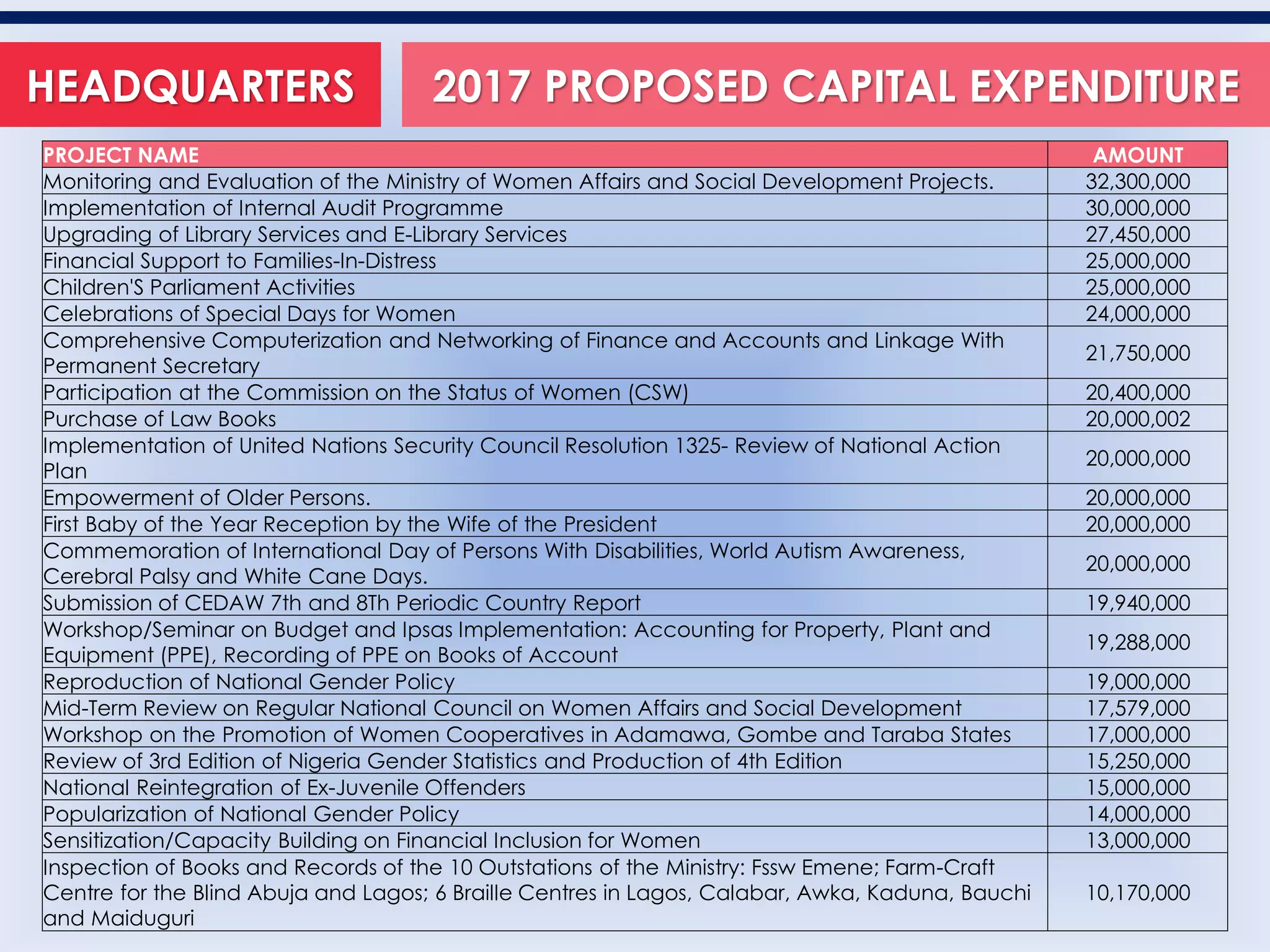 Ministry of women affairs and women in nigeria politics | PDF