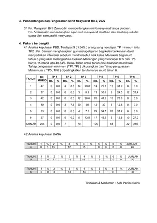 Minit Mesyuarat Bil 3 2022.docx