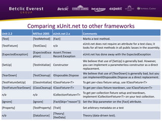 Mini training - Moving to xUnit.net