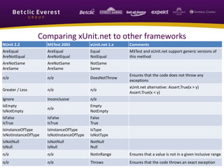 Mini training - Moving to xUnit.net