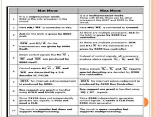 Min_Max-mode_8086indiaindiaindiaindia_RNM.ppt