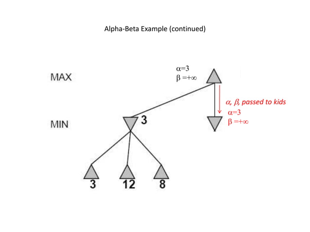 Minmax and alpha beta pruning.pptx