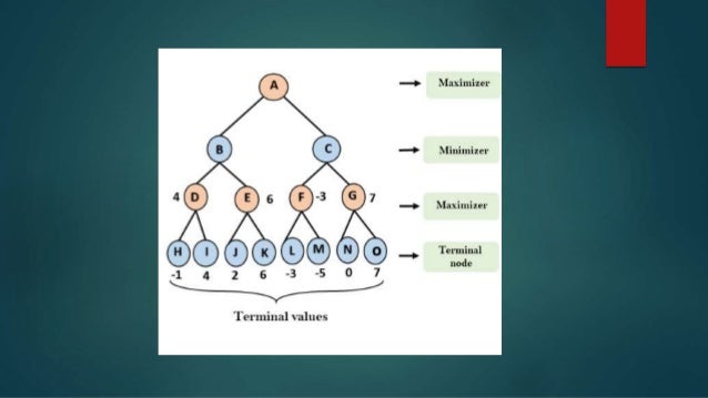 Minmax Algorithm In Artificial Intelligence slides Minmax Algorithm In Artificial Intelligence slides