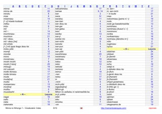 Minna nonihongo1 vocabulaire-index | PDF