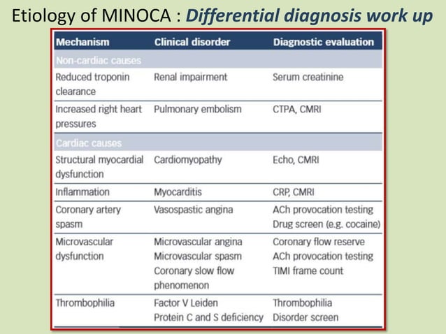 MINOCA , Myocardial Infarction with Non-Obstructive Coronary Arteries ...