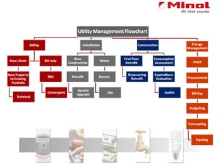 Minol USA | PPT | Free Download