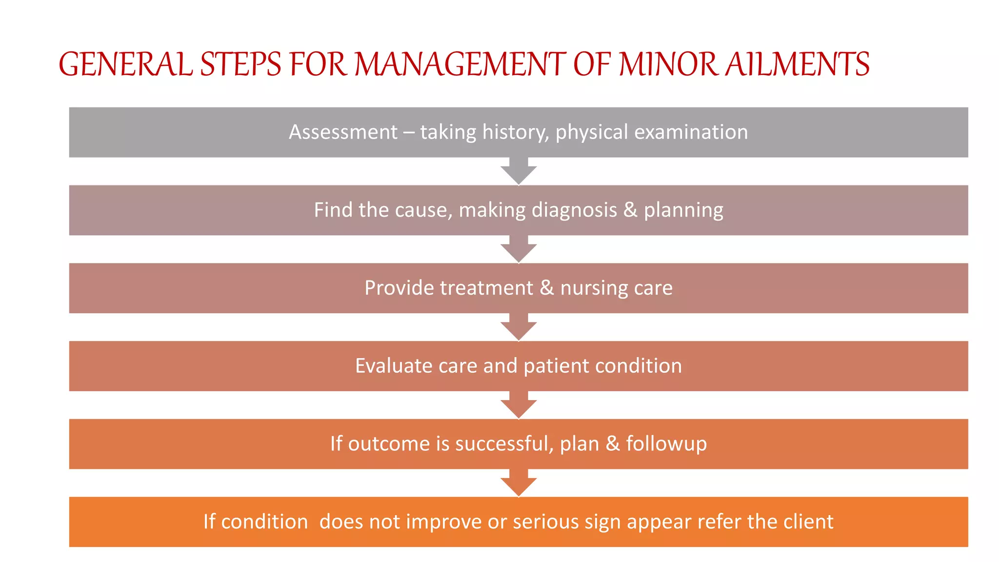 Minor ailments and standing orders | PPTX