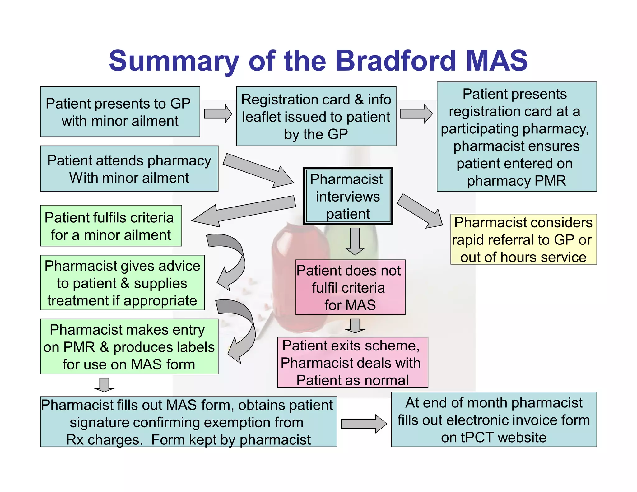 Minor ailments scheme 2006 | PPT