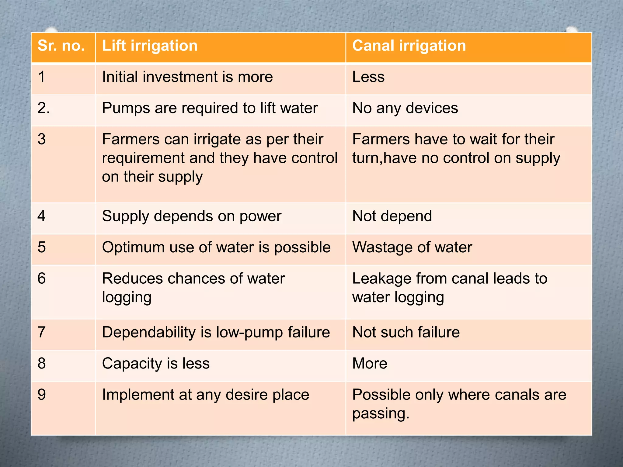 Minor and micro irrigation | PPTX
