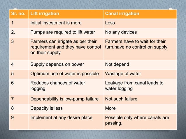 Minor and micro irrigation | PPTX | Agriculture | Industries