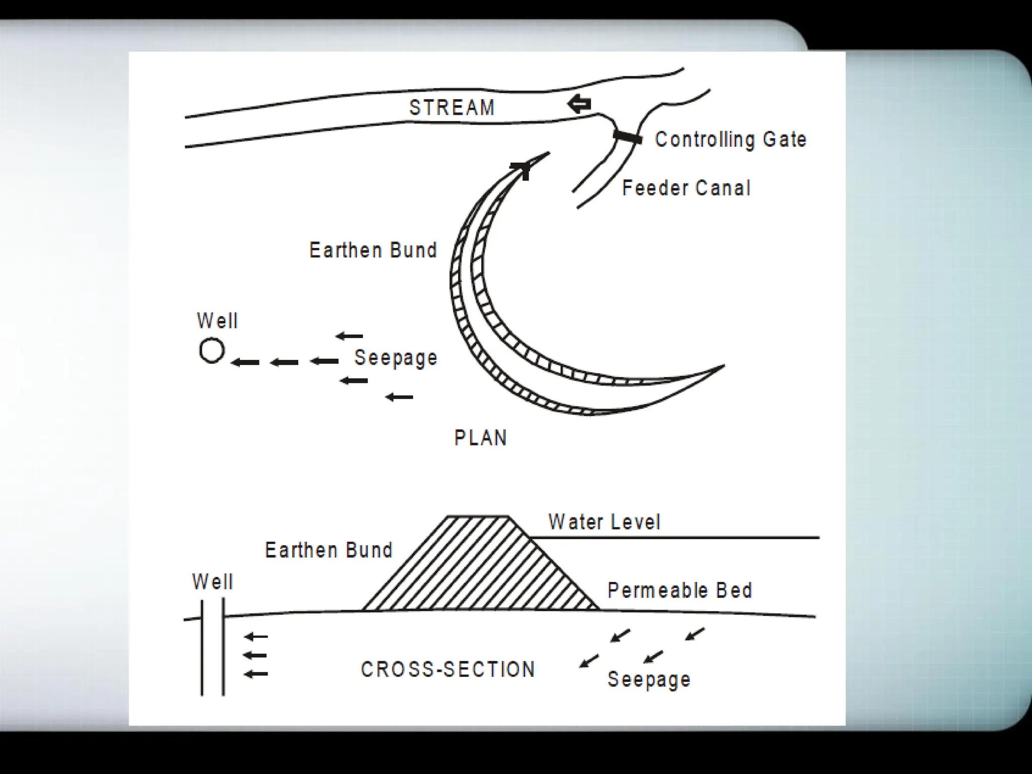 Minor Irrigation for water resources engineering | PDF