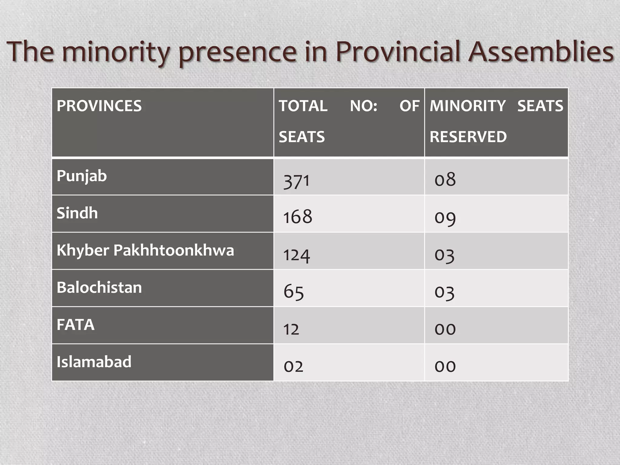 Minorities in pakistan | PPTX