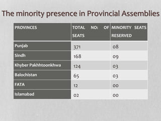 Minorities in pakistan | PPT