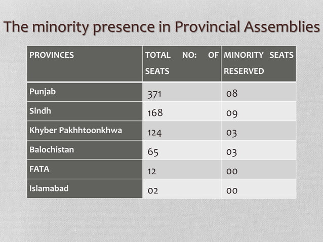 Minorities in pakistan | PPTX