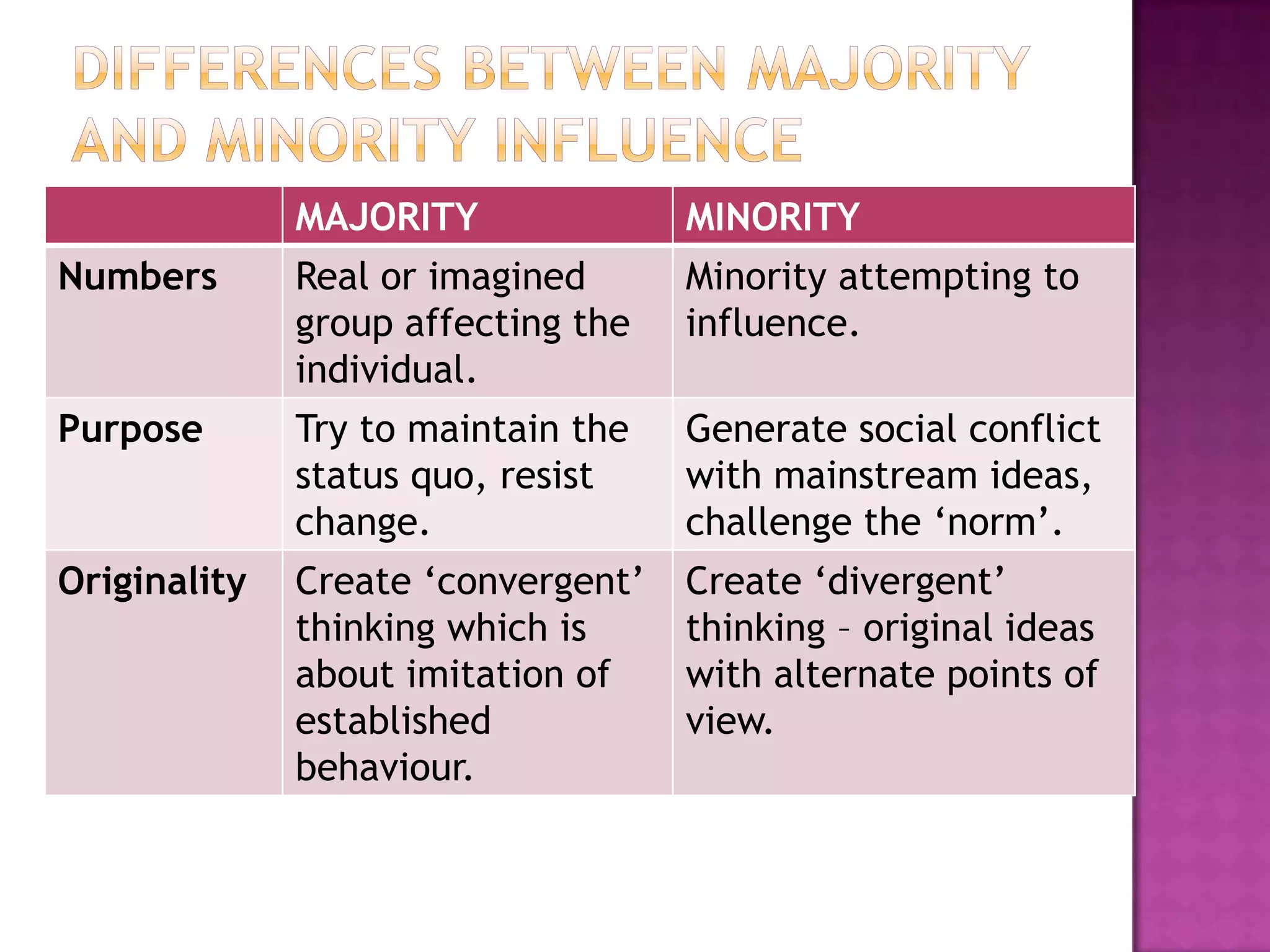 Minority Influence | PPTX