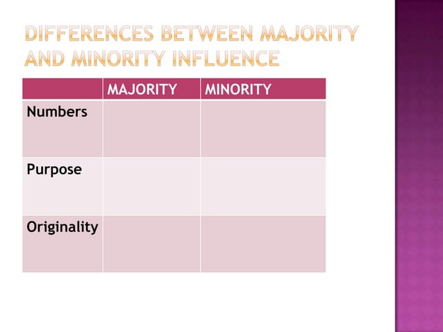 Minority Influence | PPTX | Politics