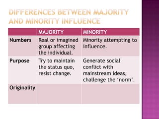 Minority Influence | PPTX