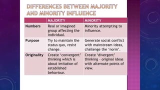 Minority influence | PPTX