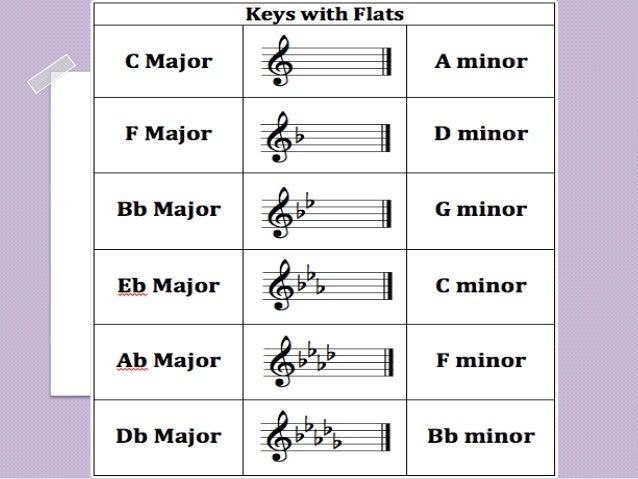 Minor key signatures, cont