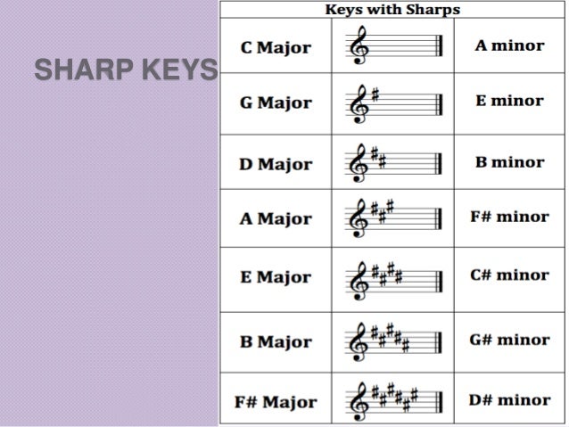 Minor key signatures, cont