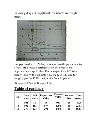 Minor losses valve | PDF | Physics | Science