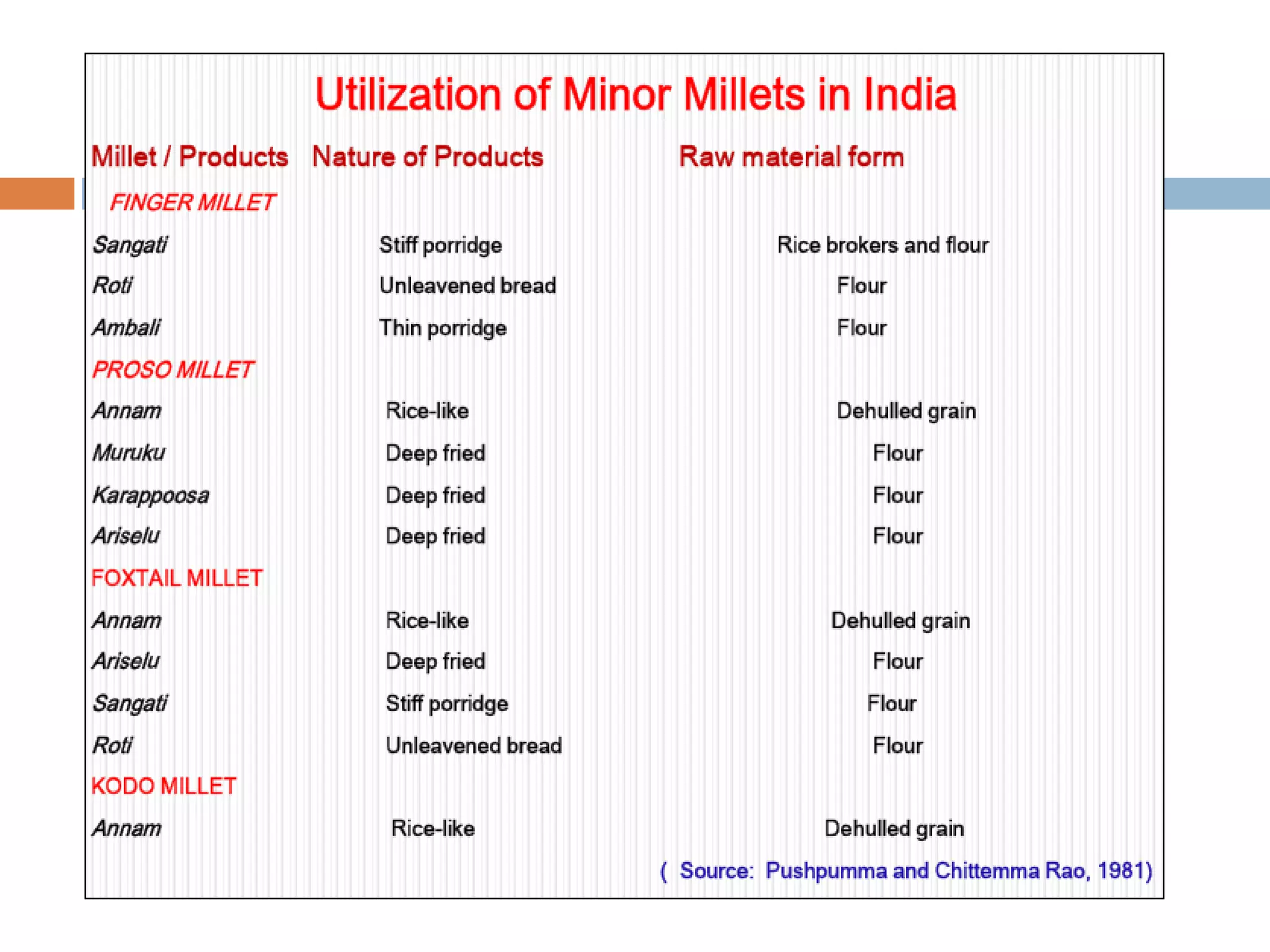 Minor millet | PPTX