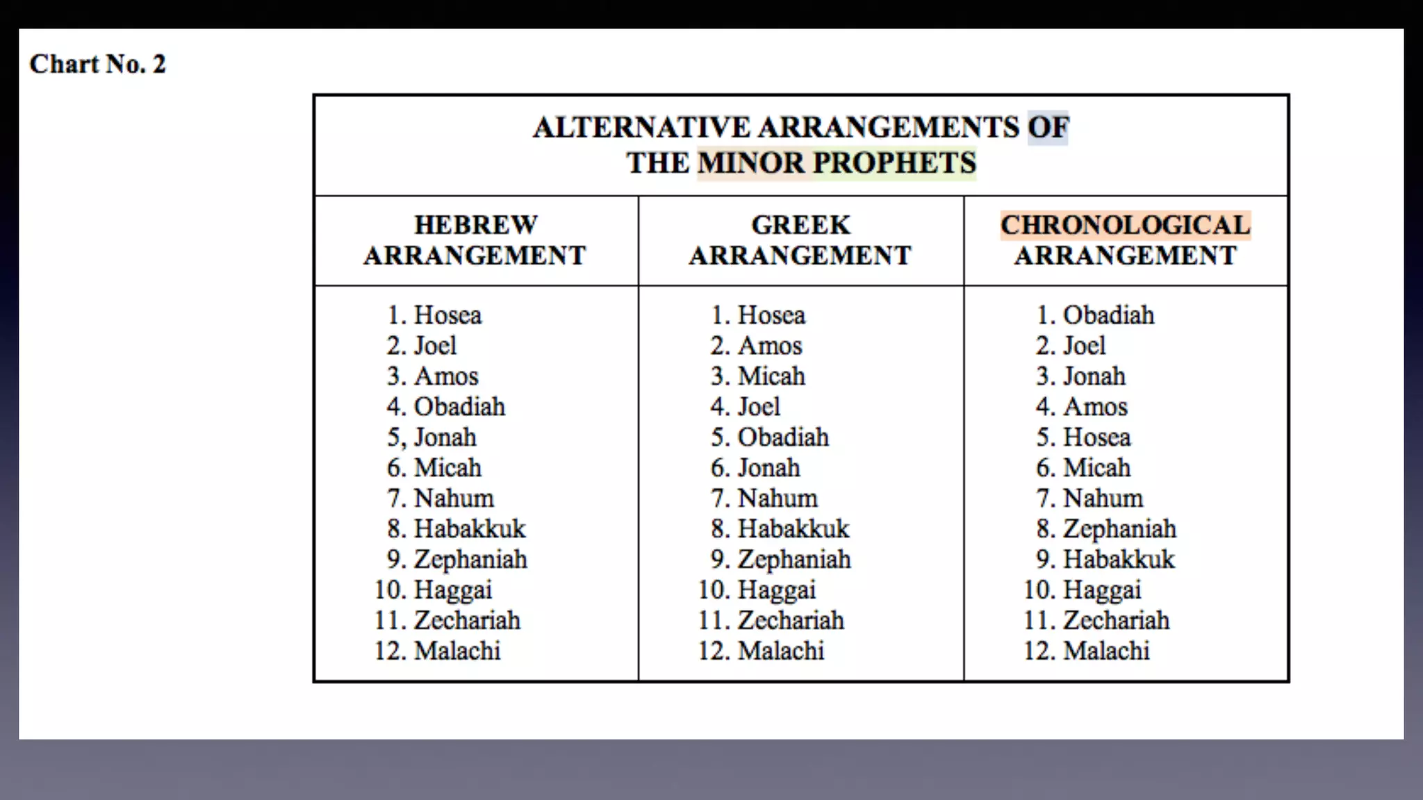 Minor Prophets | PDF