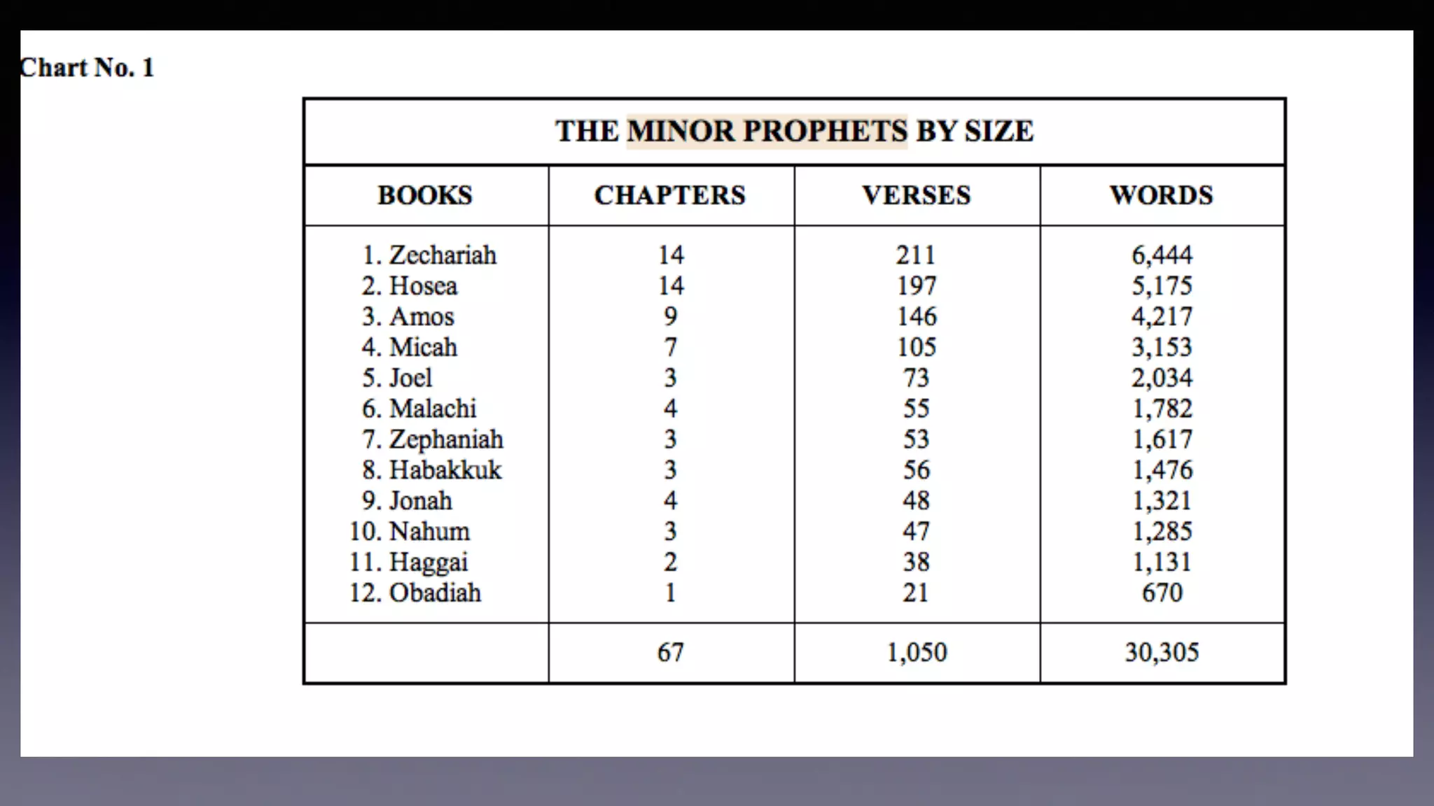 Minor Prophets | PDF