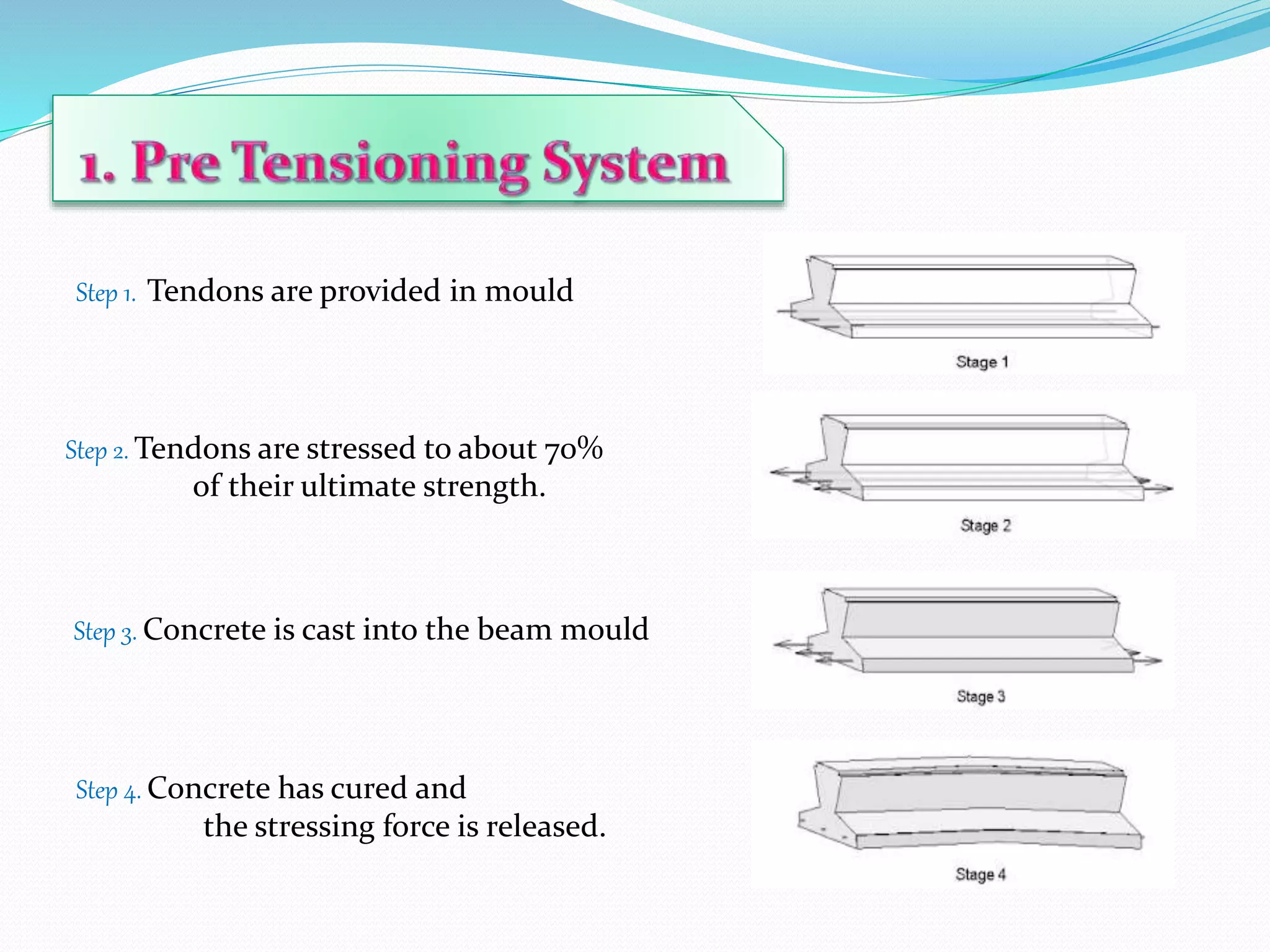 pre stress Concrete and losses of pre stress concrete . Manufacturng of ...