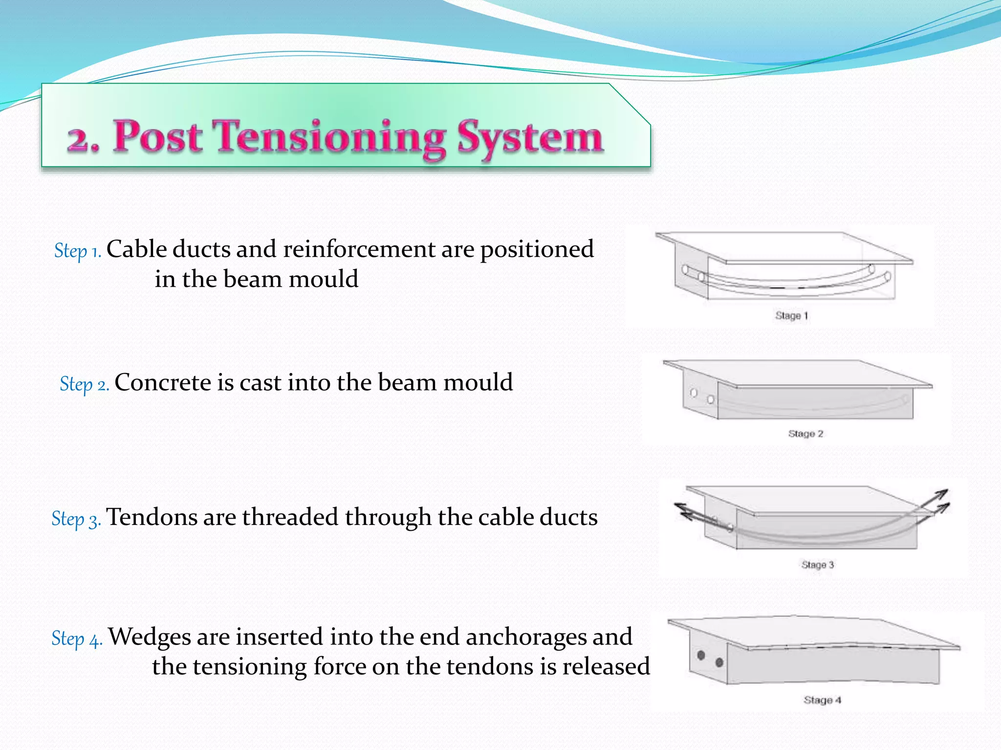 pre stress Concrete and losses of pre stress concrete . Manufacturng of ...