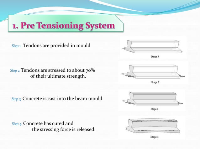 pre stress Concrete and losses of pre stress concrete . Manufacturng of ...