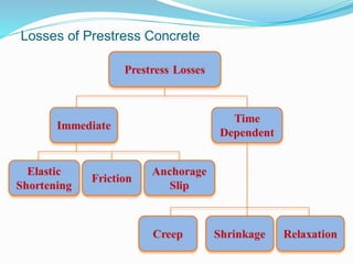 pre stress Concrete and losses of pre stress concrete . Manufacturng of ...