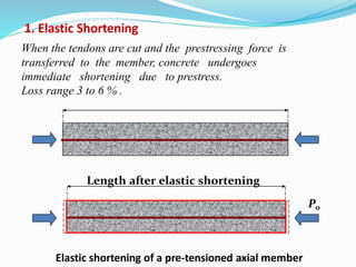 pre stress Concrete and losses of pre stress concrete . Manufacturng of ...