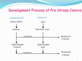 pre stress Concrete and losses of pre stress concrete . Manufacturng of ...