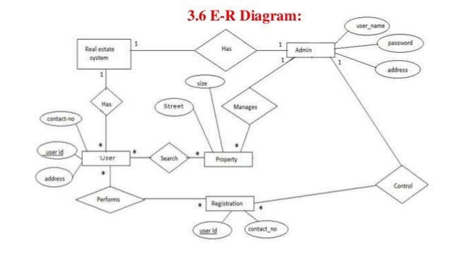 Minor Presentation On Real Estate