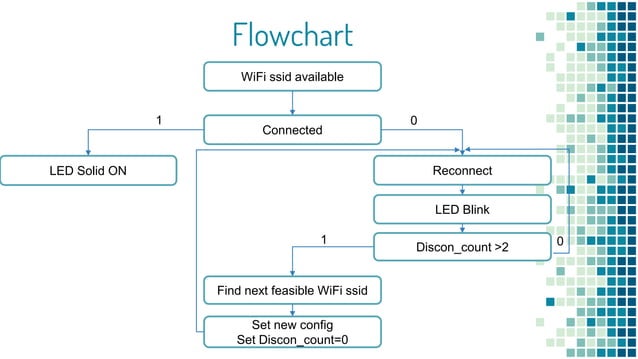 Minor Project Progress Presentation | PPTX | Computer Networking | Computing