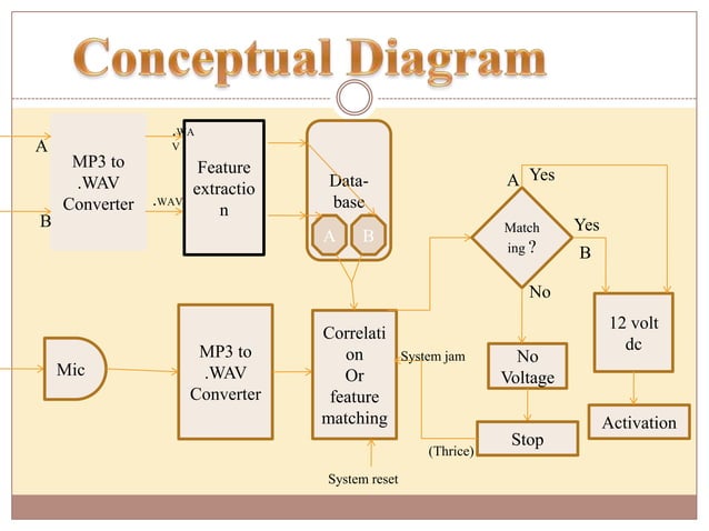 Minor Project Presentation 1 | PPTX | Digital Audio | Computer Software ...