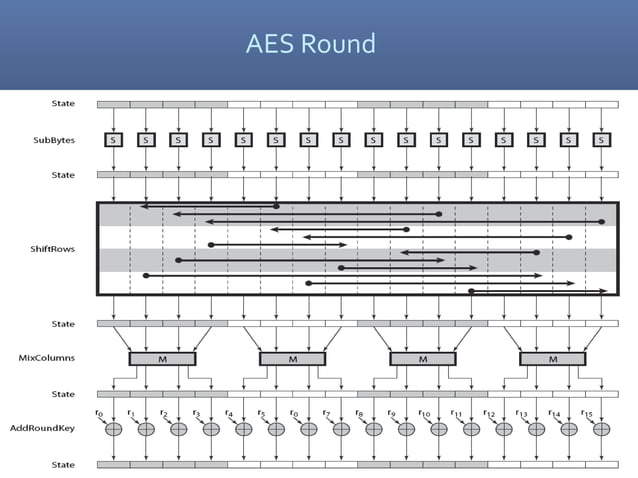 Minor Project Aes Implementation In Verilog Ppt