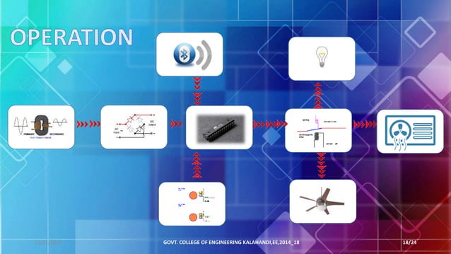 HOME AUTOMATION USING USART PPT | PPTX | Home Appliances | Home & Garden