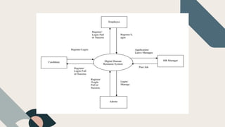 Human Resource Management System Minor Project .pptx