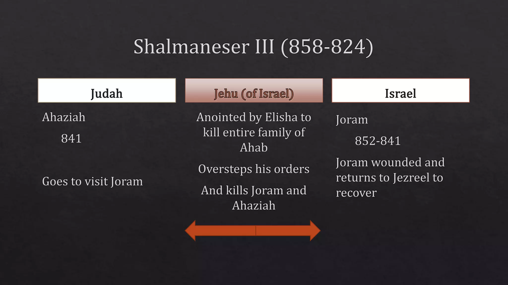 Minor Prophets Intro | PPTX