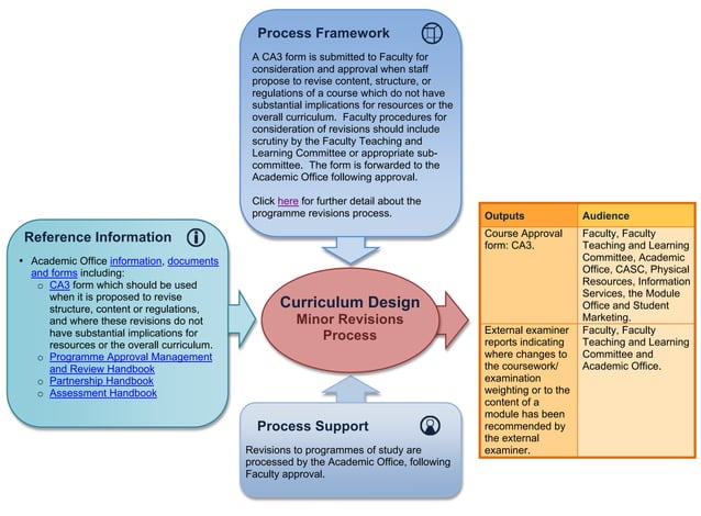 Minor Revisions | PPT