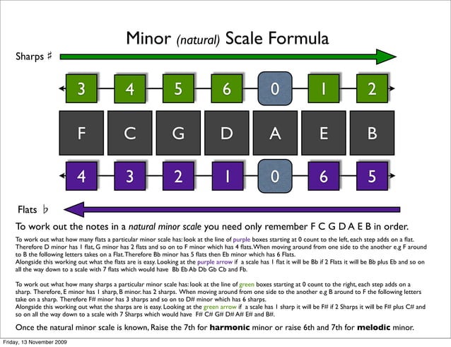 Minor Scales Explained | PPT | Free Download